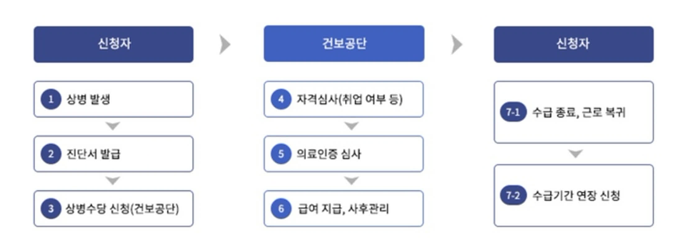 상병수당 도입했더니…'제때 치료받은 비율' 60→70%