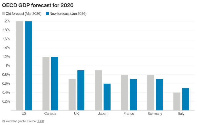 UK economy to grow 0.9% this year but outlook cut for 2027 – OECD