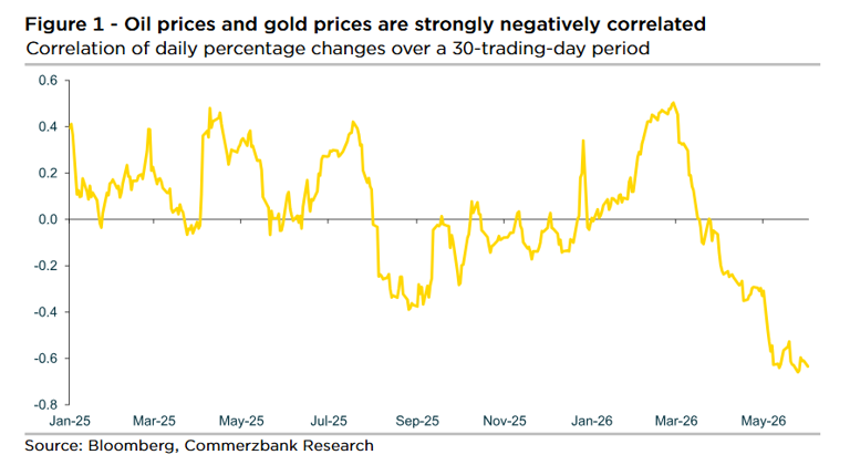 Oil shock prompts Commerzbank to cut 2026 gold target to $4,800/oz