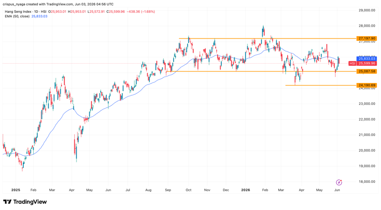 Here’s why the Hang Seng Index is missing the global stock market bull run