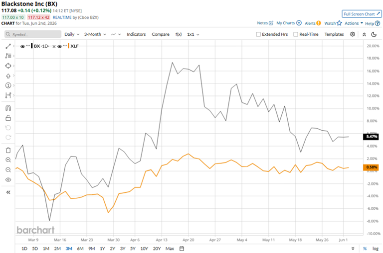 Blackstone stock: Is BX underperforming the financial sector?