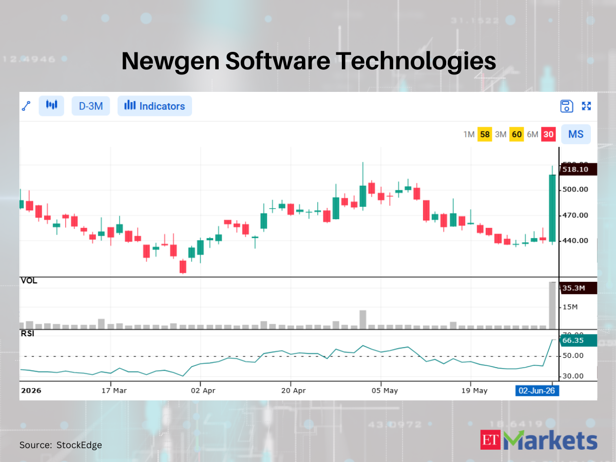TCS among 6 stocks showing bullish RSI upswing