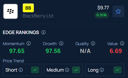 BlackBerry stock trends, hovers near 52-week high after hours: What's ...