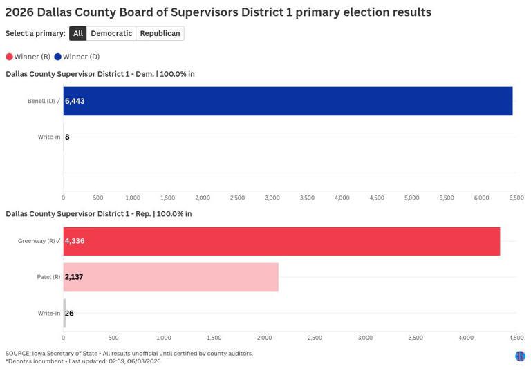 Dallas County voters narrow field for supervisors in primary election
