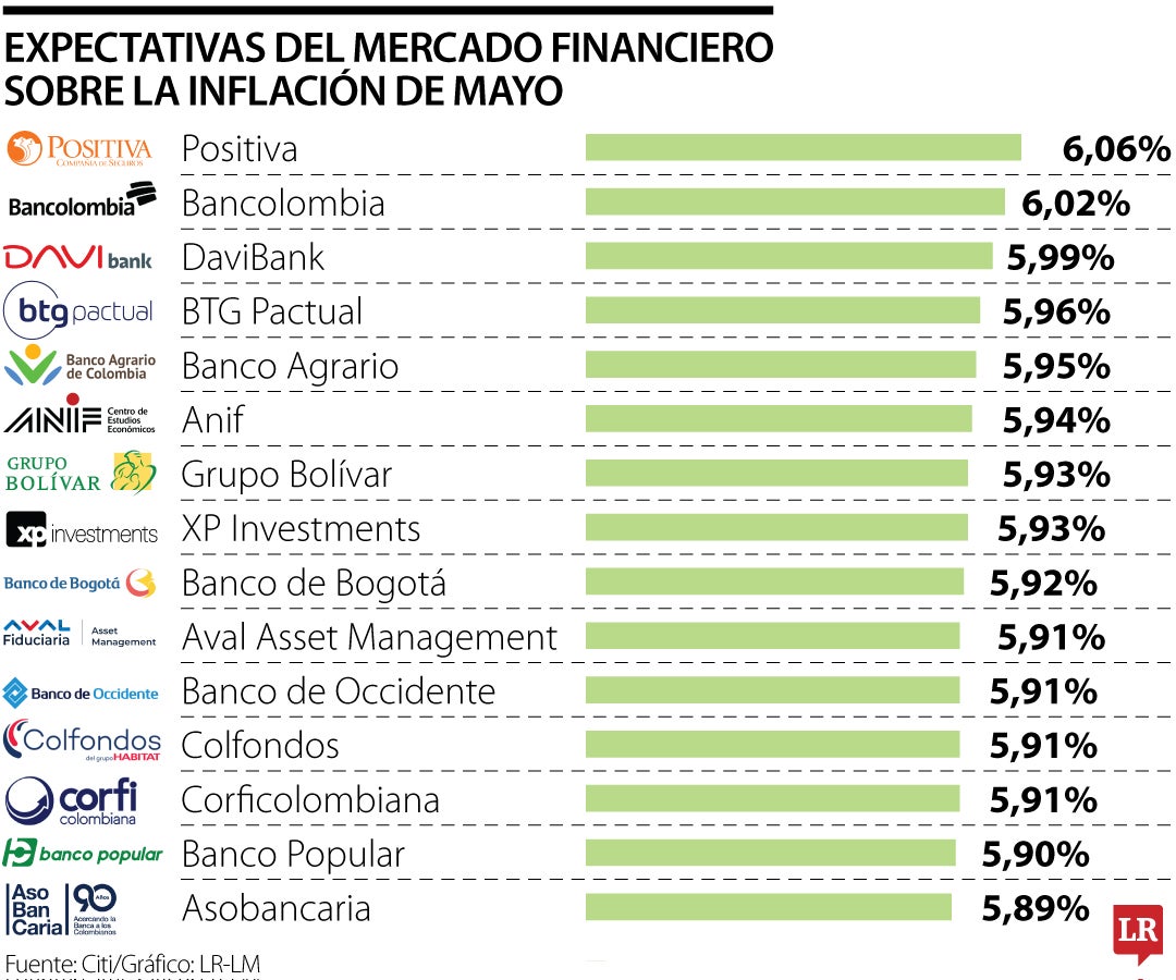 Mercado financiero apuesta a que la inflación se acelere a 5,90% ...