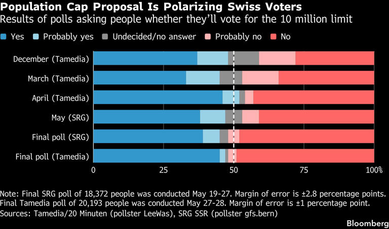 Swiss population cap opponents gain lead for first time in polls
