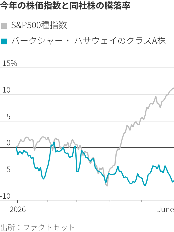 バークシャーのアベル新CEO、大型取引で独自色示せるか