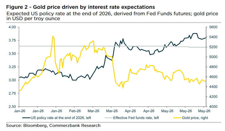 Oil shock prompts Commerzbank to cut 2026 gold target to $4,800/oz