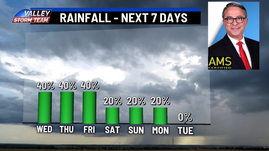 Daily afternoon showers continue through the week