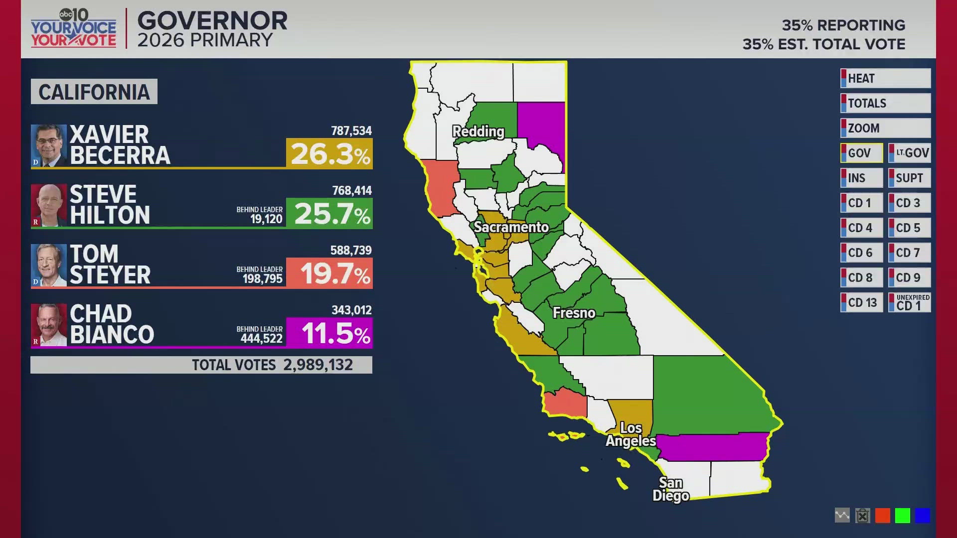 California governor's race results: Primary election latest