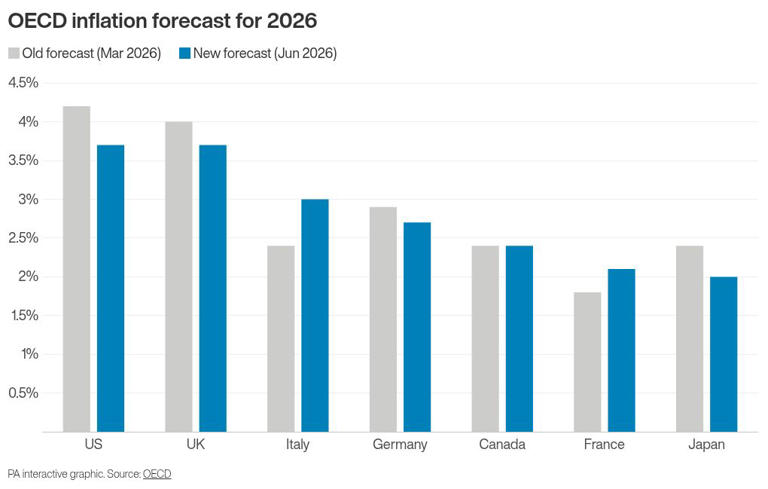 UK economy to grow 0.9% this year but outlook cut for 2027 – OECD