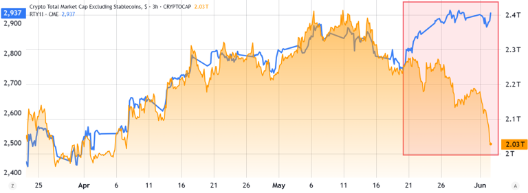 Crypto correction vaporized $176B in investor funds: Are bears back in ...