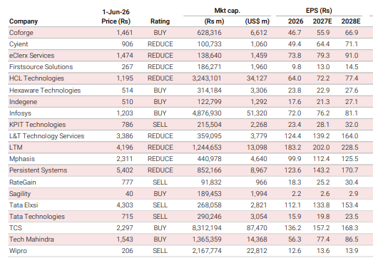 TCS, Infosys, Coforge, TechM, LTM, KPIT shares: Opportunity or value ...