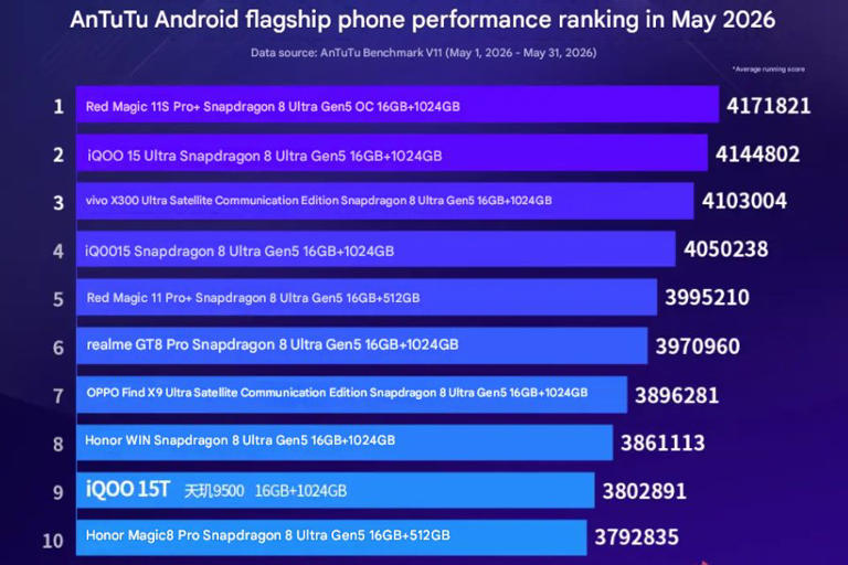 Red Magic 11S Pro tops AnTuTu chart for May with the highest recorded ...