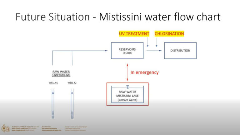 Mistissini residents still without safe tap water as community plans UV ...
