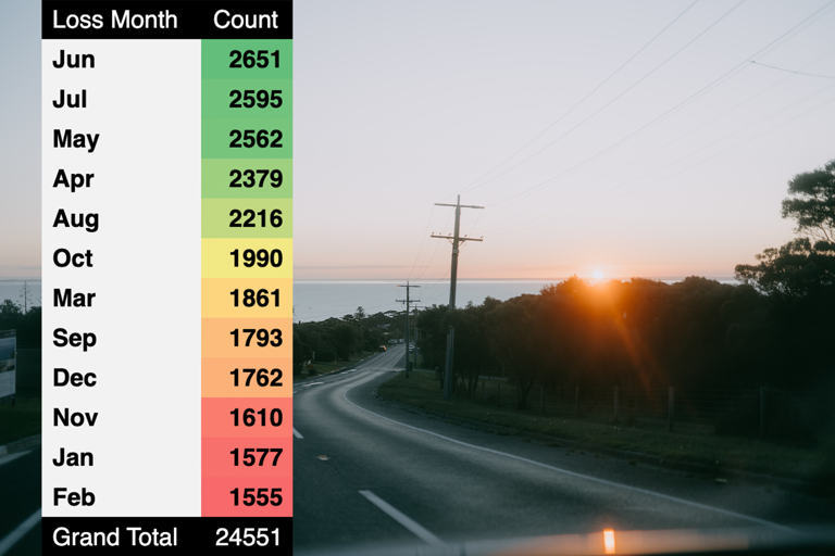 Dangerous three-month road trend costing Aussie drivers $9,000: 'Major ...