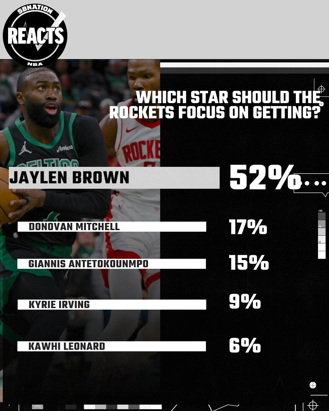 SB Nation Reacts results: Who would you most like the Rockets to trade for?