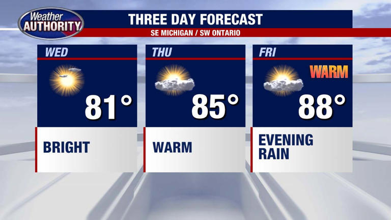 Metro Detroit weather: The beautiful stretch continues, but rain does ...