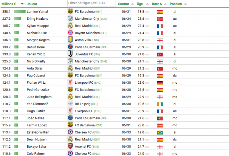 Yamal on top of the world, 4 PSG players exceed €100M