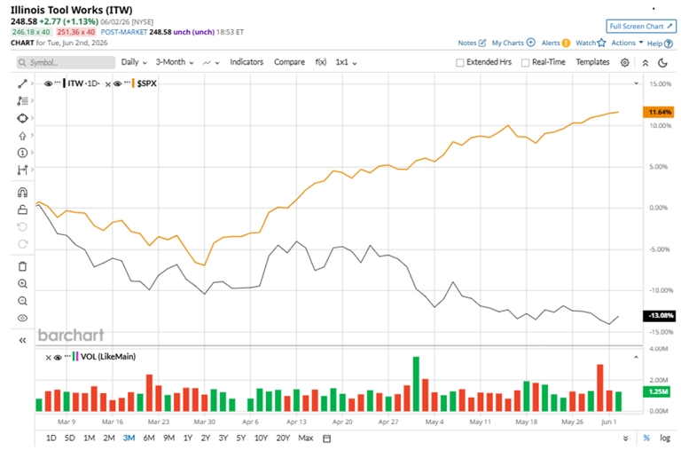 Is Illinois Tool Works stock underperforming the S&P 500?