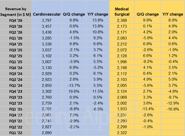 Medtronic in charts: Cardiovascular and diabetes extend double-digit ...