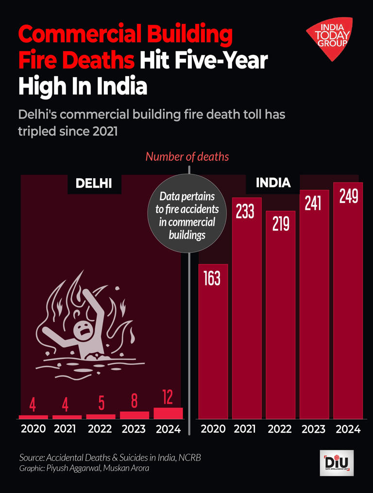 Malviya Nagar blaze kills more than Delhi's entire 2024 commercial ...