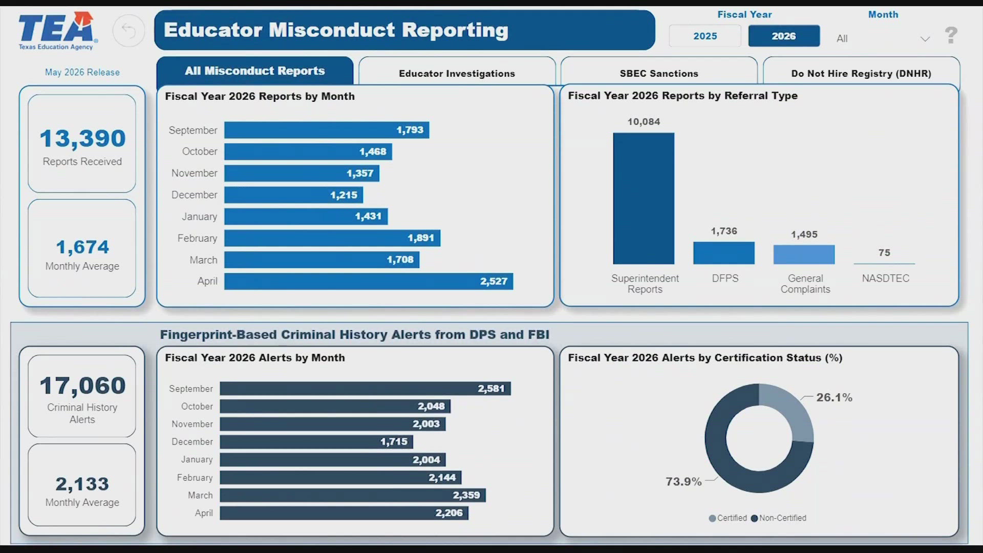 New TEA dashboard lets Texans track educator misconduct cases