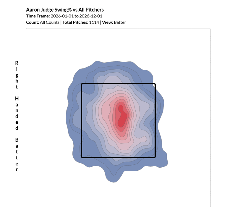 What’s eating Aaron Judge