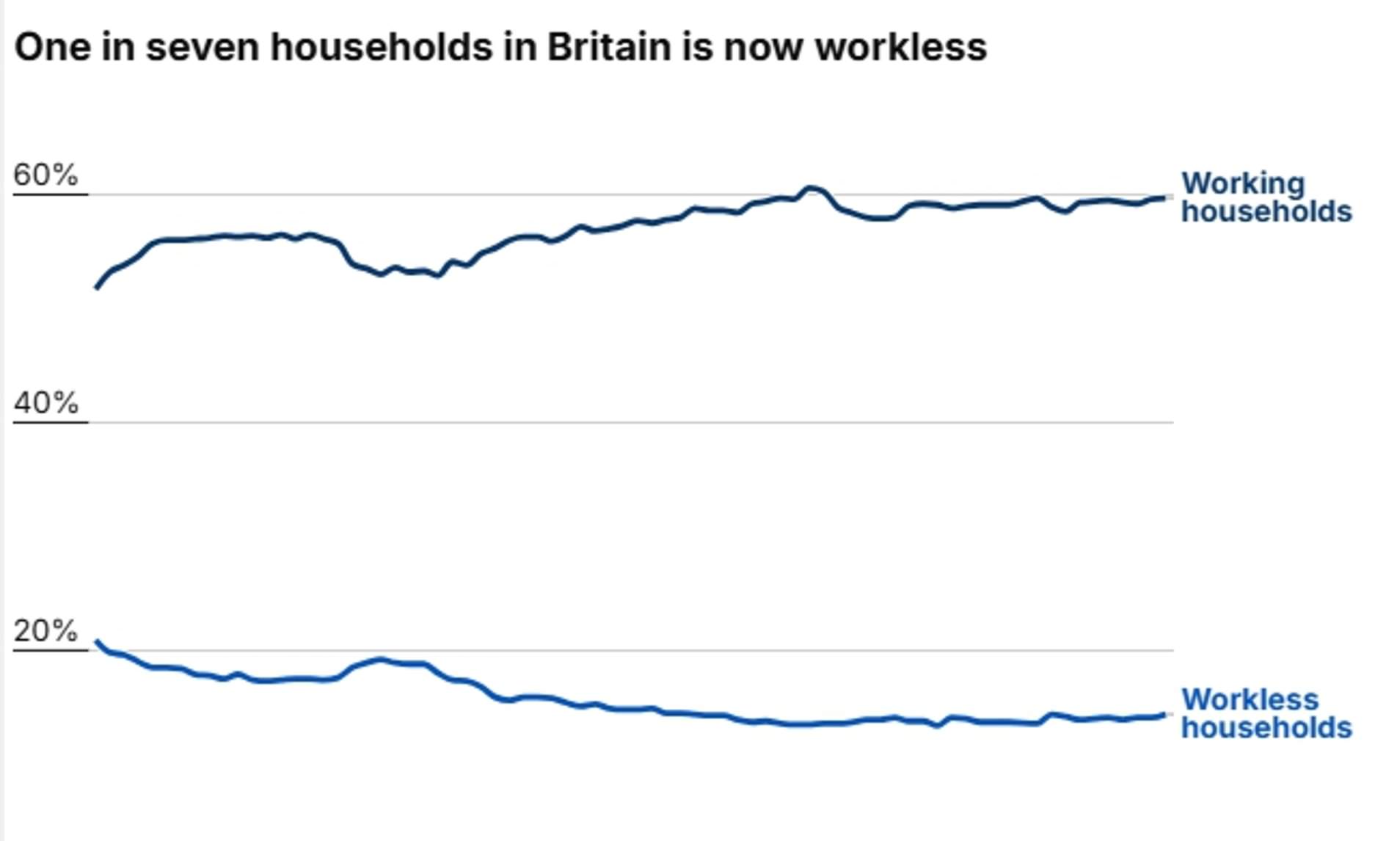 'Labour's not working': One in seven households in Britain is now jobless