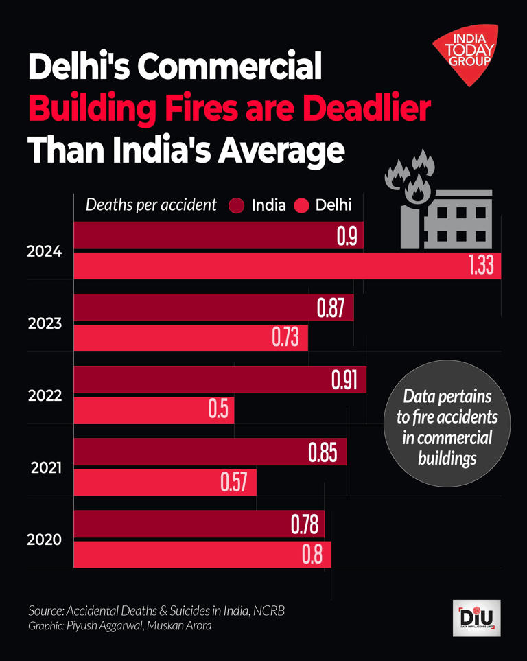 Malviya Nagar blaze kills more than Delhi's entire 2024 commercial ...