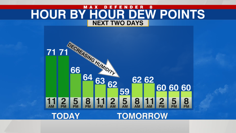 Front passes w/ showers Wednesday