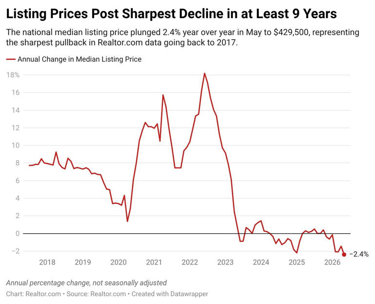 Home listing prices post sharpest drop in 9 years as sellers face ...