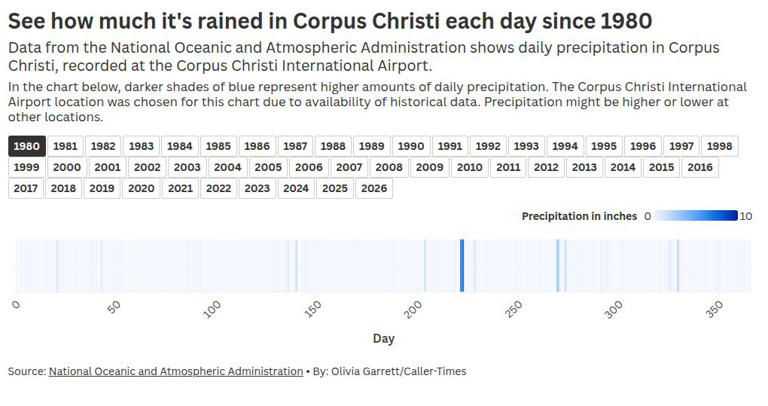 How wet is Corpus Christi in 2026? Compare annual rain data here