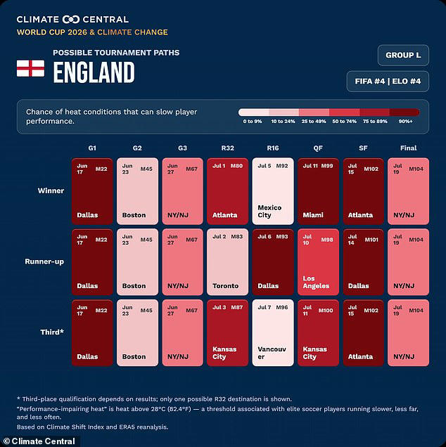 Football fans should brace for a slow World Cup: Experts warn intense ...