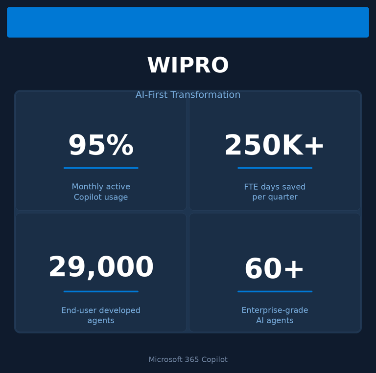 What is Microsoft 365 Copilot? Why Infosys, TCS, and Wipro are scaling ...
