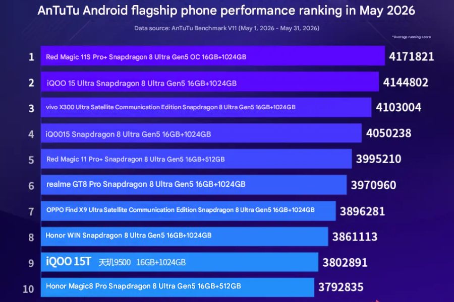Red Magic 11S Pro tops AnTuTu chart for May with the highest recorded ...