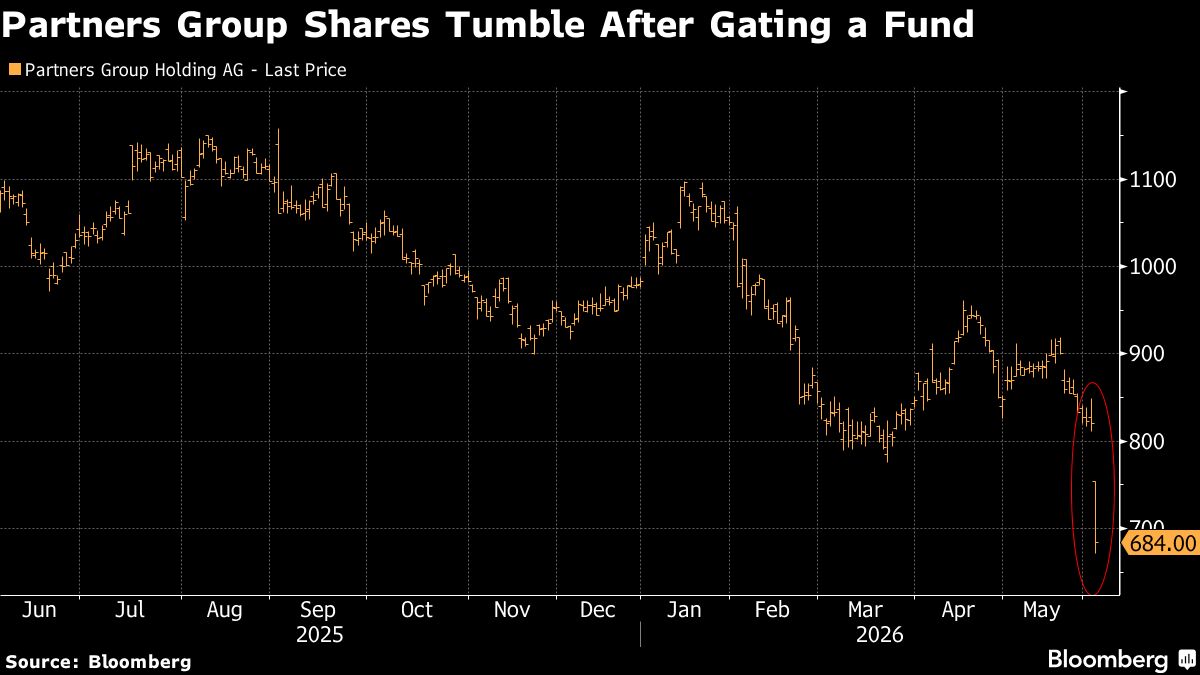 Partners caps Evergreen Fund redemptions as requests rise