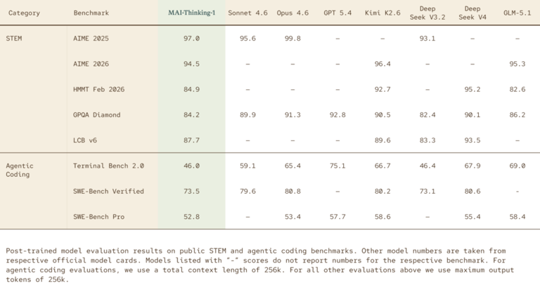 Microsoft has built its own AI reasoning and coding models: No OpenAI ...