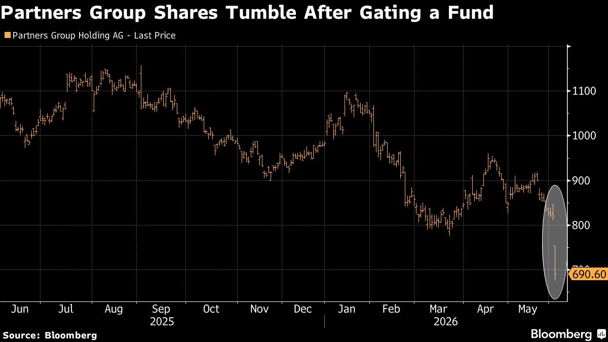 Partners caps Evergreen Fund redemptions as requests rise