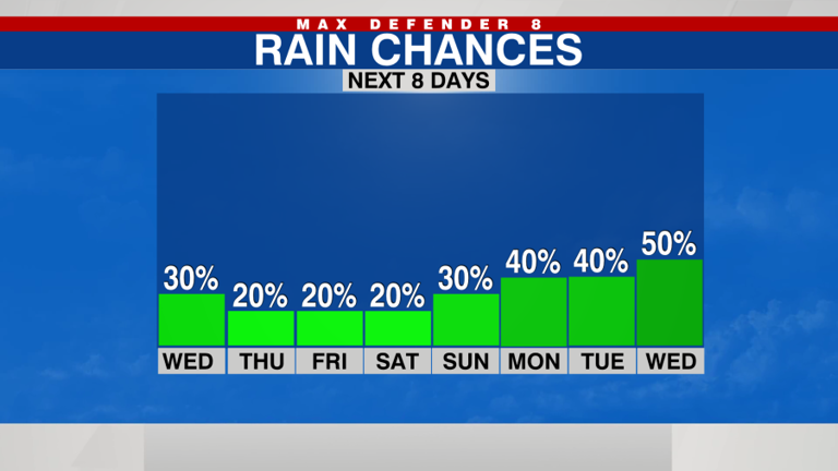 Live: Front passes w/ showers Wednesday