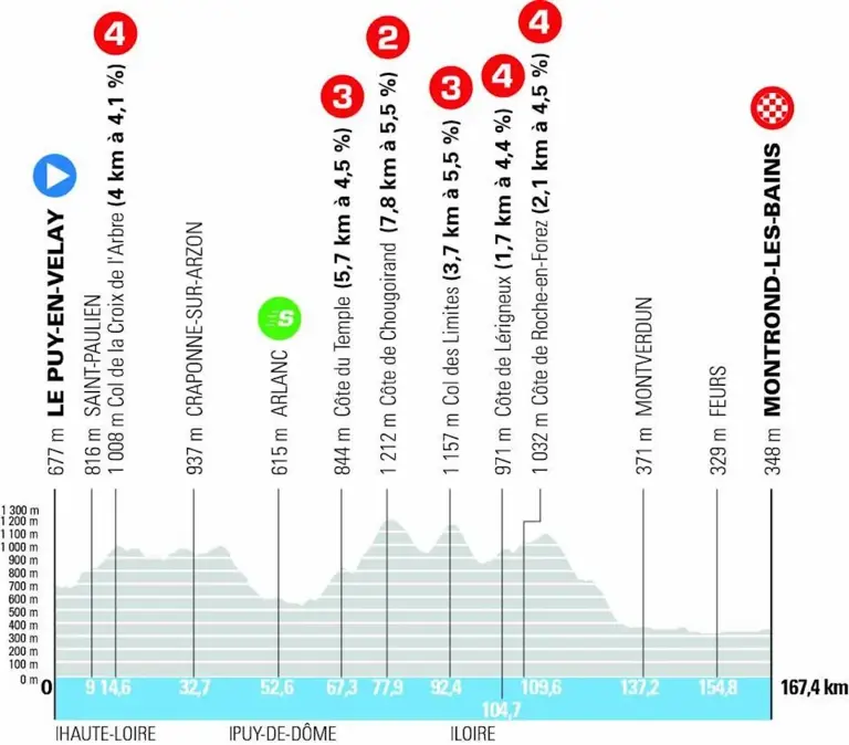 Tour Auvergne-Rhône-Alpes 2026 | Algemeen klassement op zijn kop, met ...