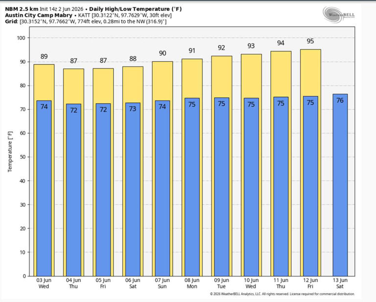 Rain chances return to Austin as Central Texas faces unsettled weather