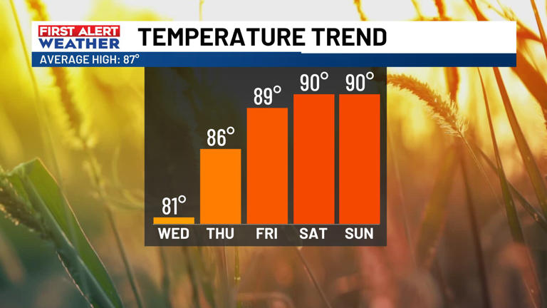 First alert: Nice weather the next couple days before it gets hot this ...