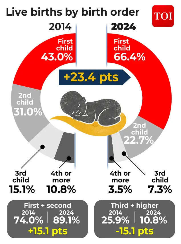 Baby boom over, India's population test begins now