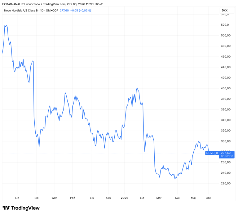 Akcje Novo Nordisk runęły o 15%. Znany bank zmienia prognozy ...