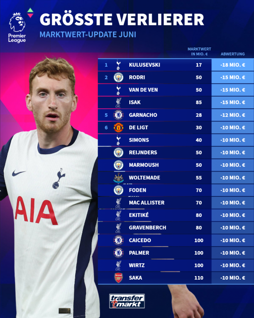 Marktwerte Premier League: Minus für Woltemade & Wirtz – Liverpool ...