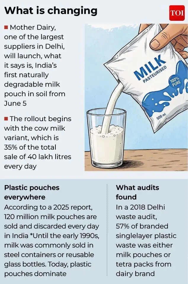 Turning tide on 'fugitive plastic': Why milk pouches are Delhi-NCR’s ...