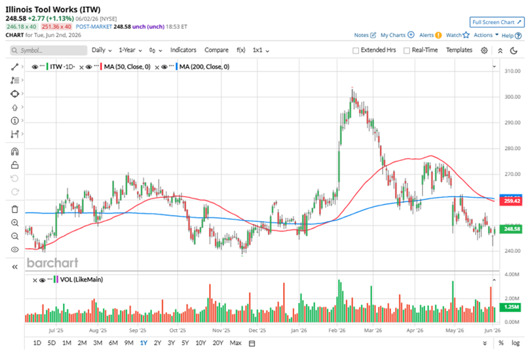 Is Illinois Tool Works stock underperforming the S&P 500?