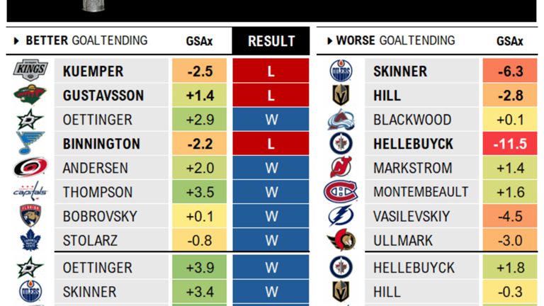 Spoiler alert: Goaltending decides the NHL playoffs