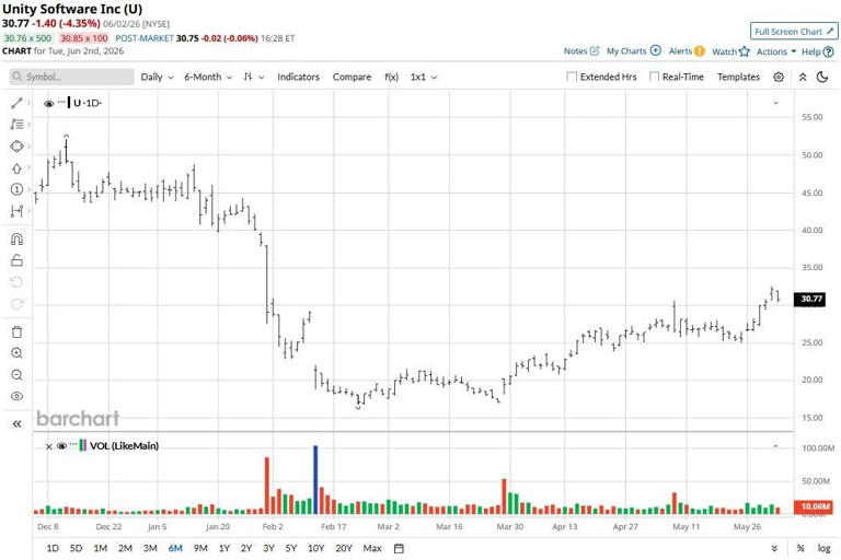 Piper Sandler just upped its price target on Unity Software stock. Here ...